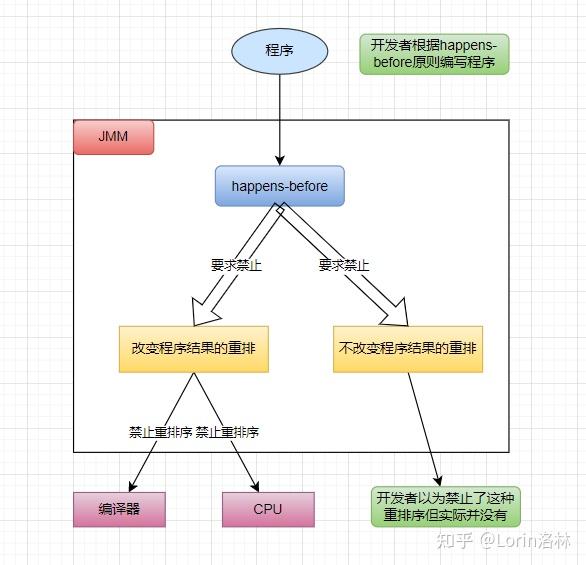 一文读懂 Java Memory Model Jmm 知乎