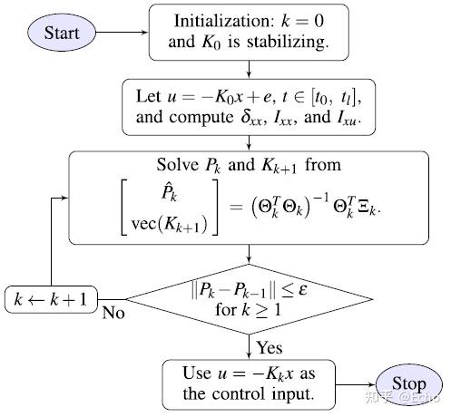 连续时间线性系统的计算自适应最优控制（Dynamics Unknown） - 知乎