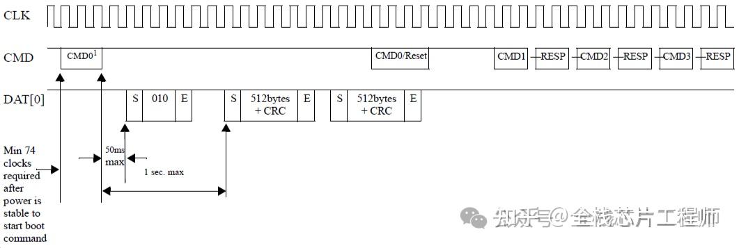 景芯SoC 一文看懂SD/SDIO/eMMC - 知乎