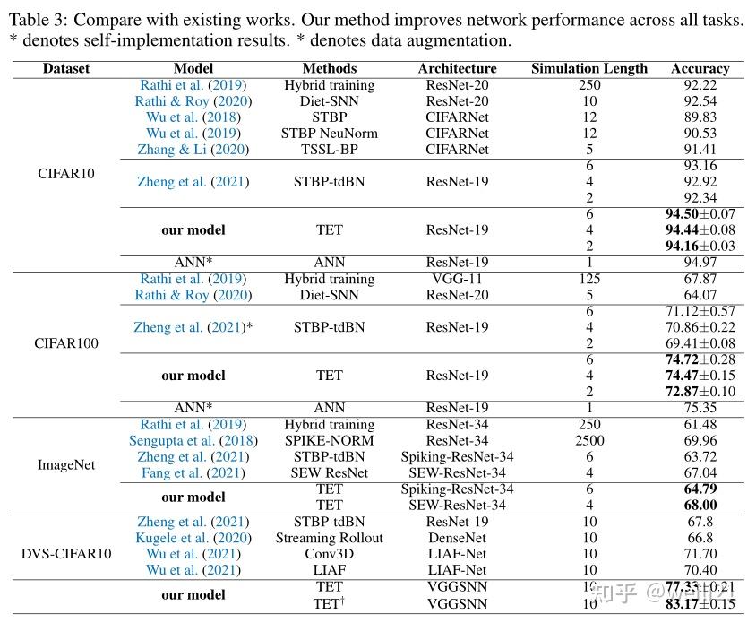 TET-《Temporal Efficient Training Of Spiking Neural Network Via Gradient Re-weighting》 - 知乎