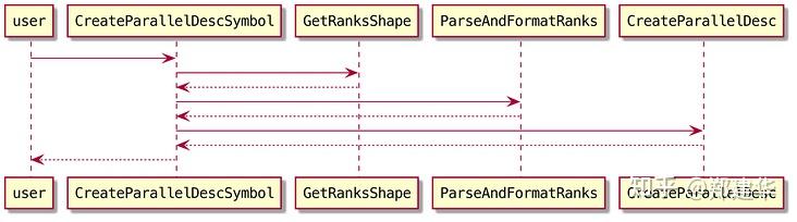 OneFlow 源码阅读 5：Global Tensor - 知乎