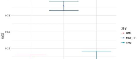 拓端tecdat|R语言Fama French (FF) 三因子模型和CAPM多因素扩展模型分析股票市场投资组合风险/收益可视化 - 知乎
