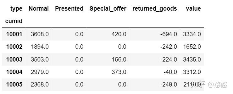 利用Python数据挖掘 实战RFM模型“客户细分” - 知乎