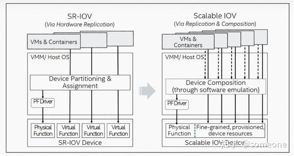 Intel Scalable IOV架构学习 - 知乎