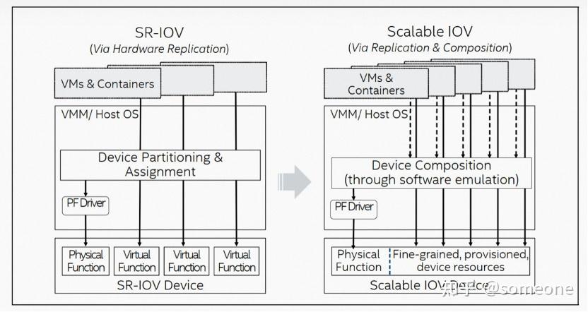 PCIe设备虚拟化 -- Intel Scalable IOV技术 - 知乎