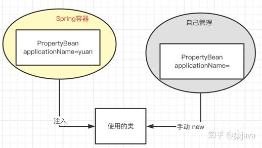 如何解决spring @Value取值为null？ - 知乎