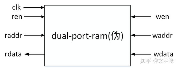 伪双端口ram设计 - 知乎