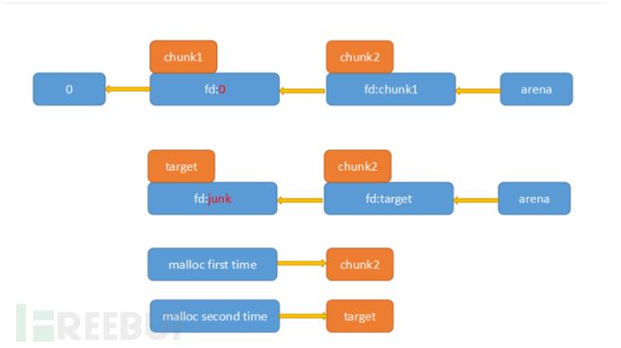 二进制安全之堆溢出（系列）—— fast bin attack - 知乎