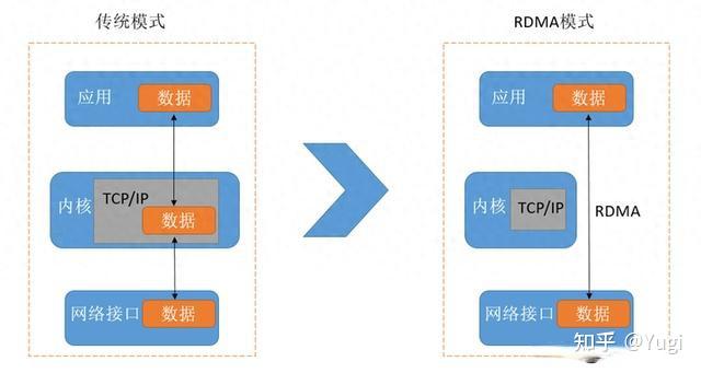 RoCE、IB和TCP网络的差异对比 - 知乎