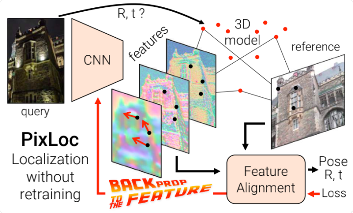 CVPR 2021 | PixLoc: 端到端场景无关视觉定位算法(SuperGlue一作出品) - 知乎