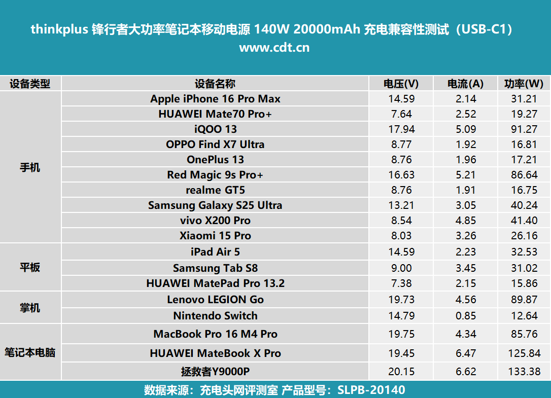 笔记本的最佳伴侣，thinkplus 锋行者大功率笔记本移动电源 140W 20000mAh 评测 - 知乎