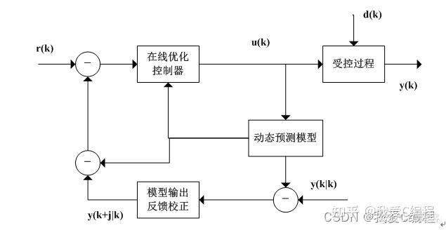 m基于simulink的PID控制器,模糊PID控制器以及MPC控制器性能对比仿真 - 知乎