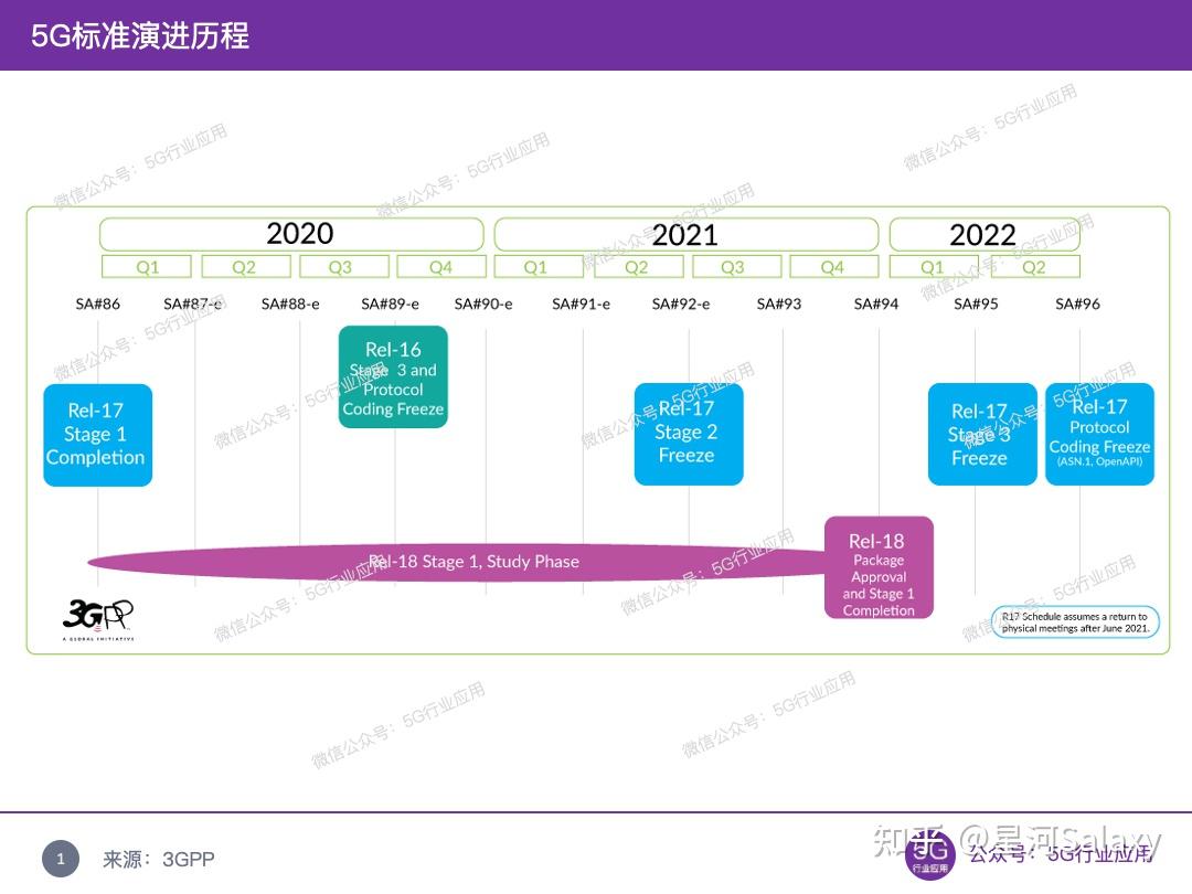 5G进展综述及6G展望 - 知乎