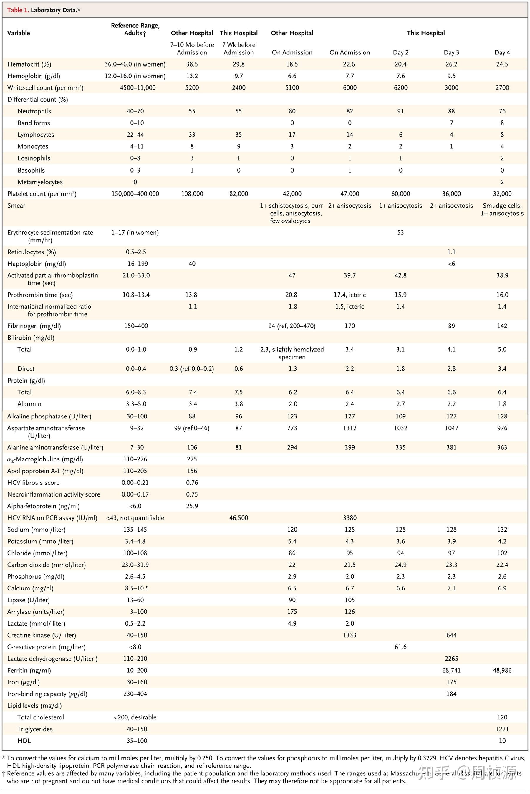 Nejm 2011 Case 10 - 知乎
