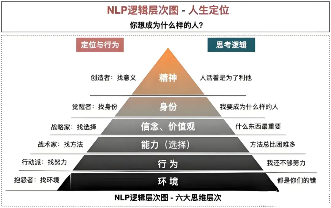 NLP思维逻辑层次模型：理解层次贯穿法 - 知乎