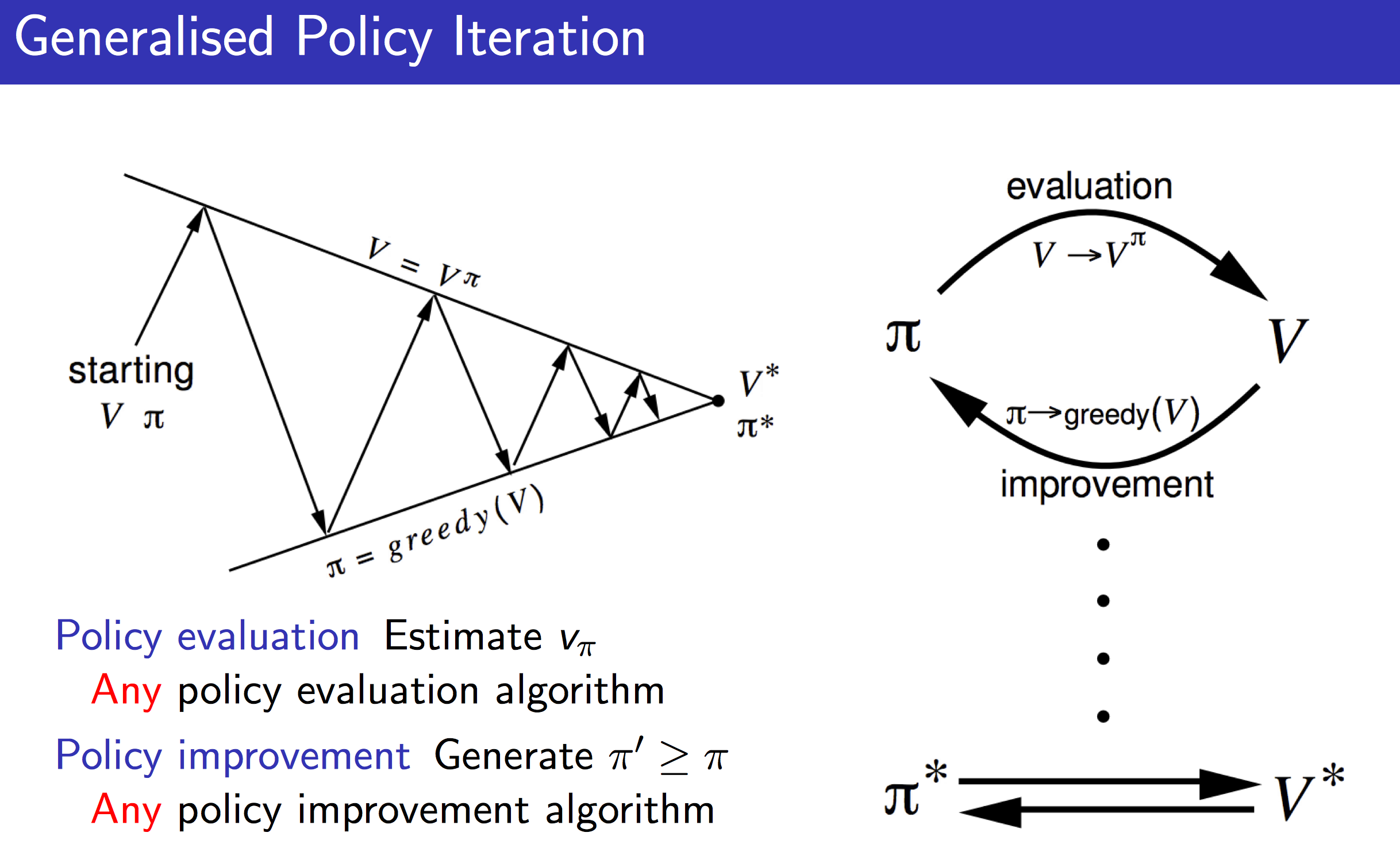 动态规划寻找最优策略之Policy Iteration(策略估计) - 知乎