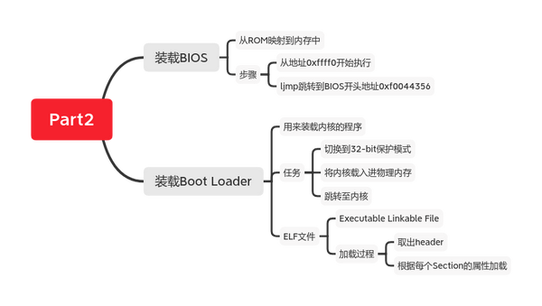 MIT 6.828：实现操作系统 | Lab1：快来引导一个内核吧 - 知乎