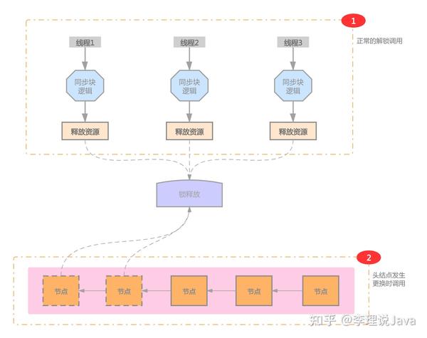 三千余字搞定Java并发框架AQS，干货！ - 知乎