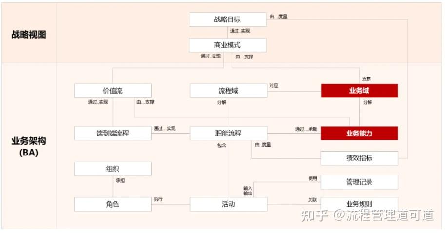TOGAF 、华为及 EBPM对“业务对象”的理解 - 知乎
