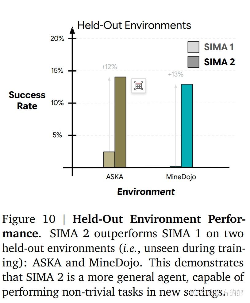Google推出SIMA 2：迈向通用具身智能——一个能在虚拟世界中推理、对话与自我进化的AI伙伴 - 知乎