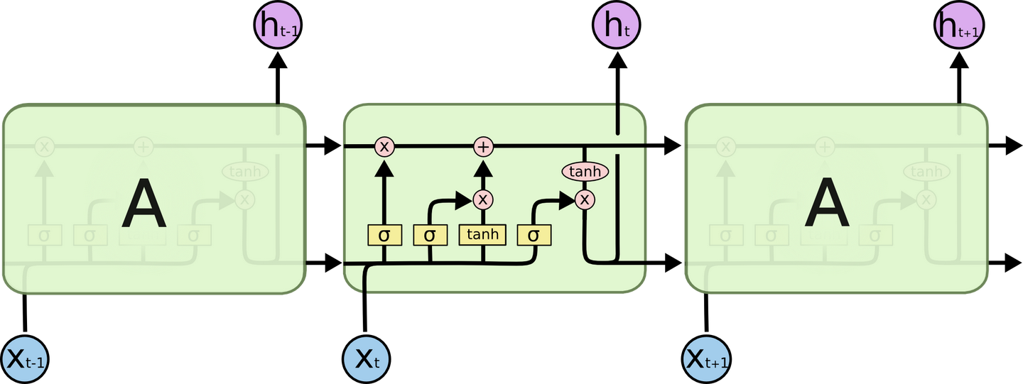 【小白学习笔记】Pytorch之LSTM，文本情感识别 - 知乎