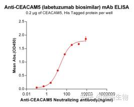 CEACAM5或将成为癌症靶向治疗新兴靶点 - 知乎