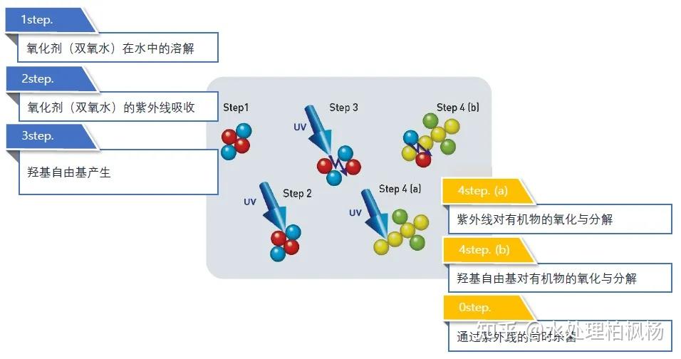 紫外高级氧化（UV-AOP）技术在农药废水处理领域的适用性解析 - 知乎