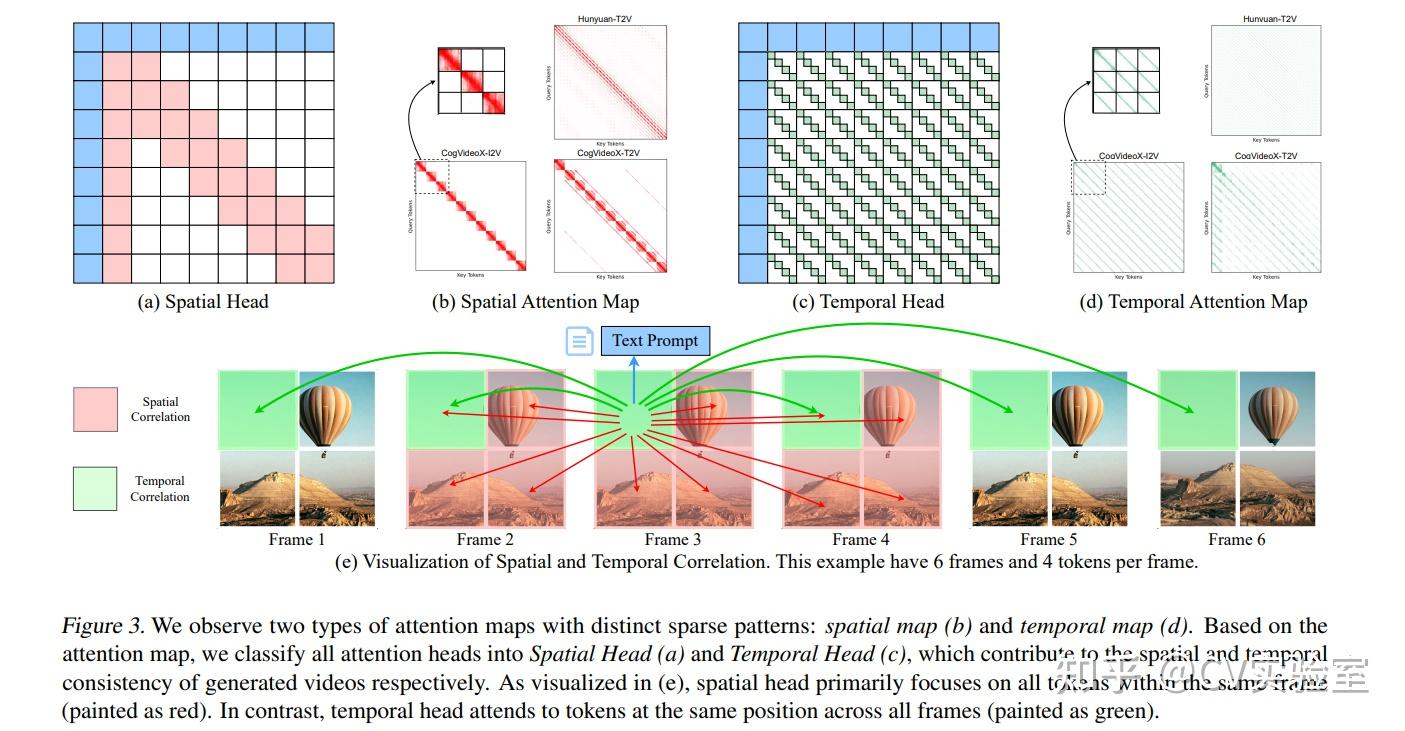 ICML 2025 | 高清视频秒级渲染！Sparse VideoGen打破扩散模型速度瓶颈！ - 知乎