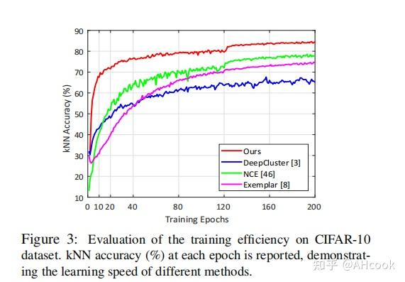 对比学习二 Unsupervised Embedding Learning Via Invariant And Spreading Instance Feature 知乎