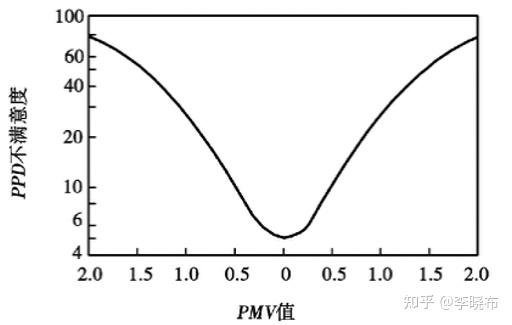 人体热舒适指标PMV-PPD浅析 - 知乎