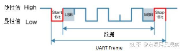LIN通信入门（一） - 知乎