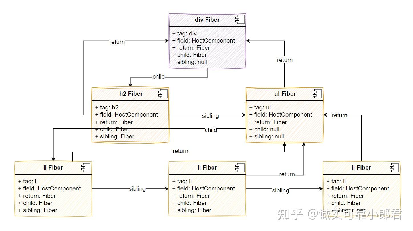 React的Fiber架构 - 知乎