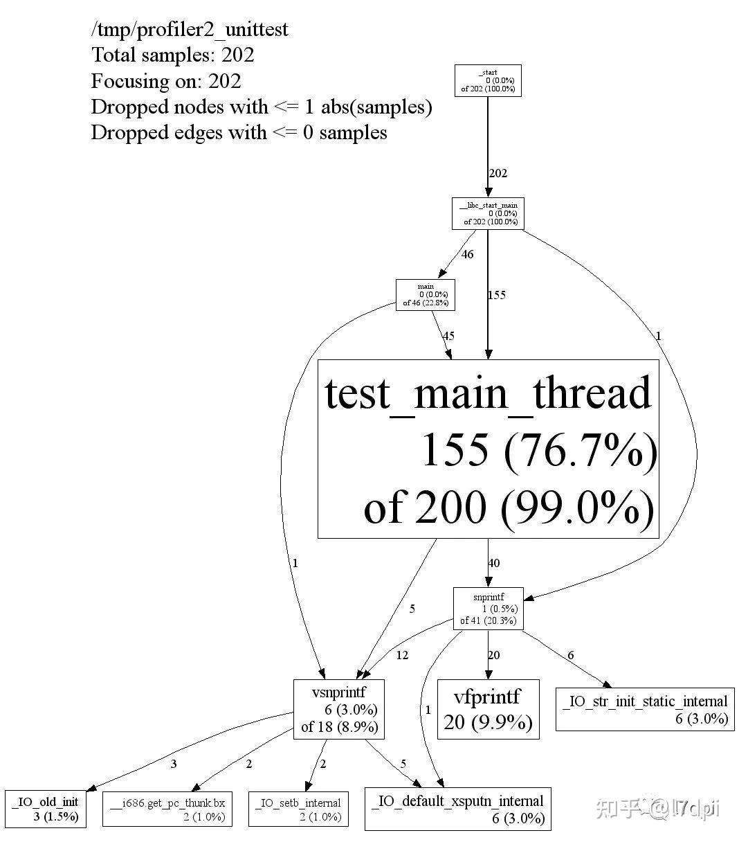 性能分析工具perf与gperftools - 知乎