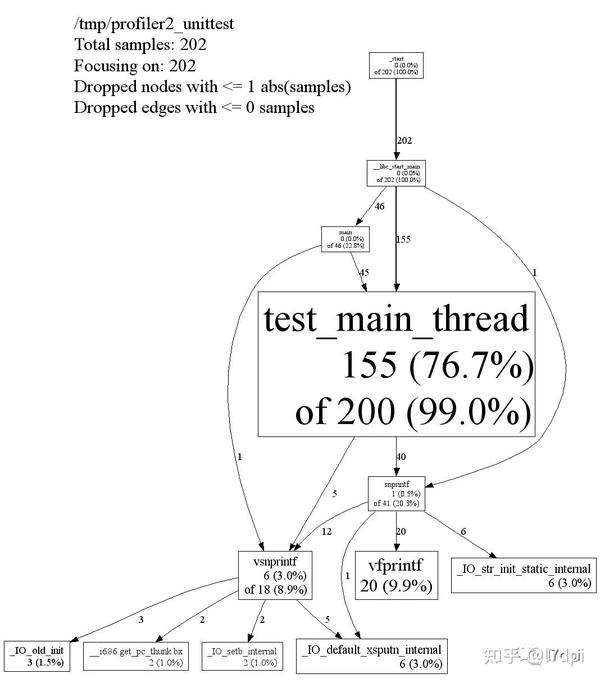 性能分析工具perf与gperftools - 知乎