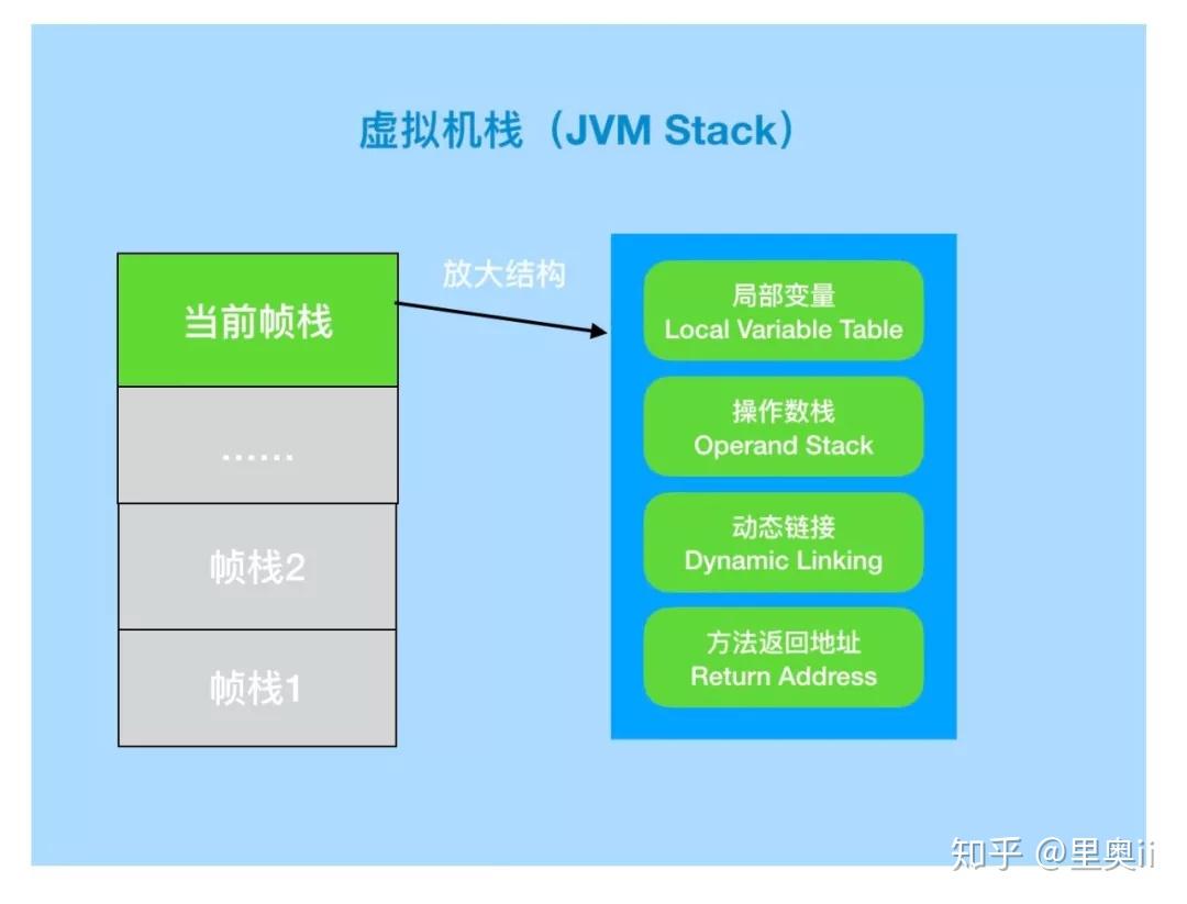 Jvm之内存结构图文详解 知乎