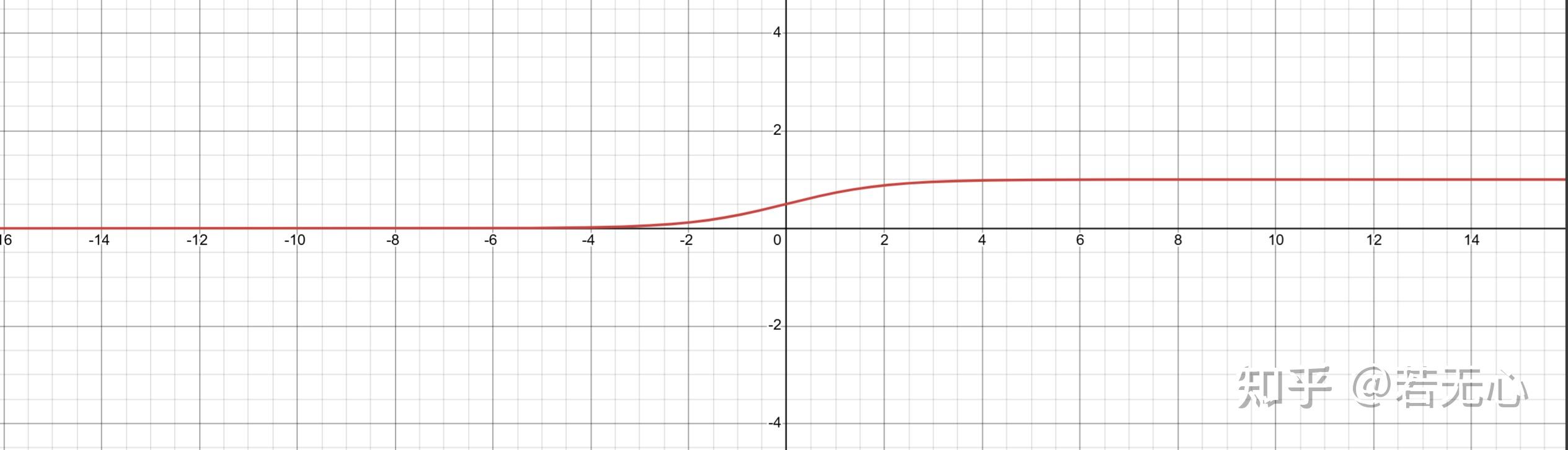 LLM入门讲解-激活函数篇 - 知乎