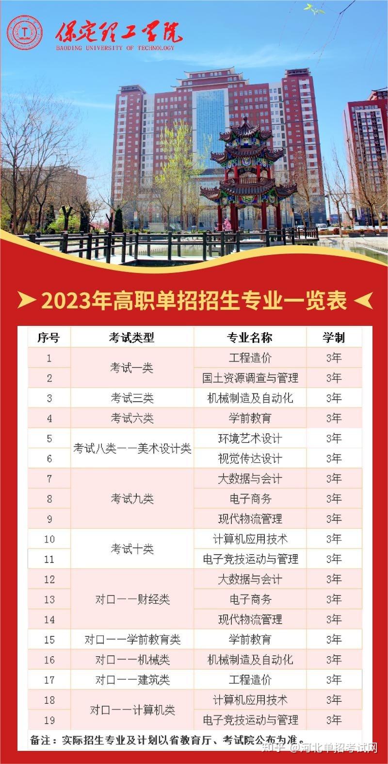 保定理工学院2023年单招招生简章 - 知乎