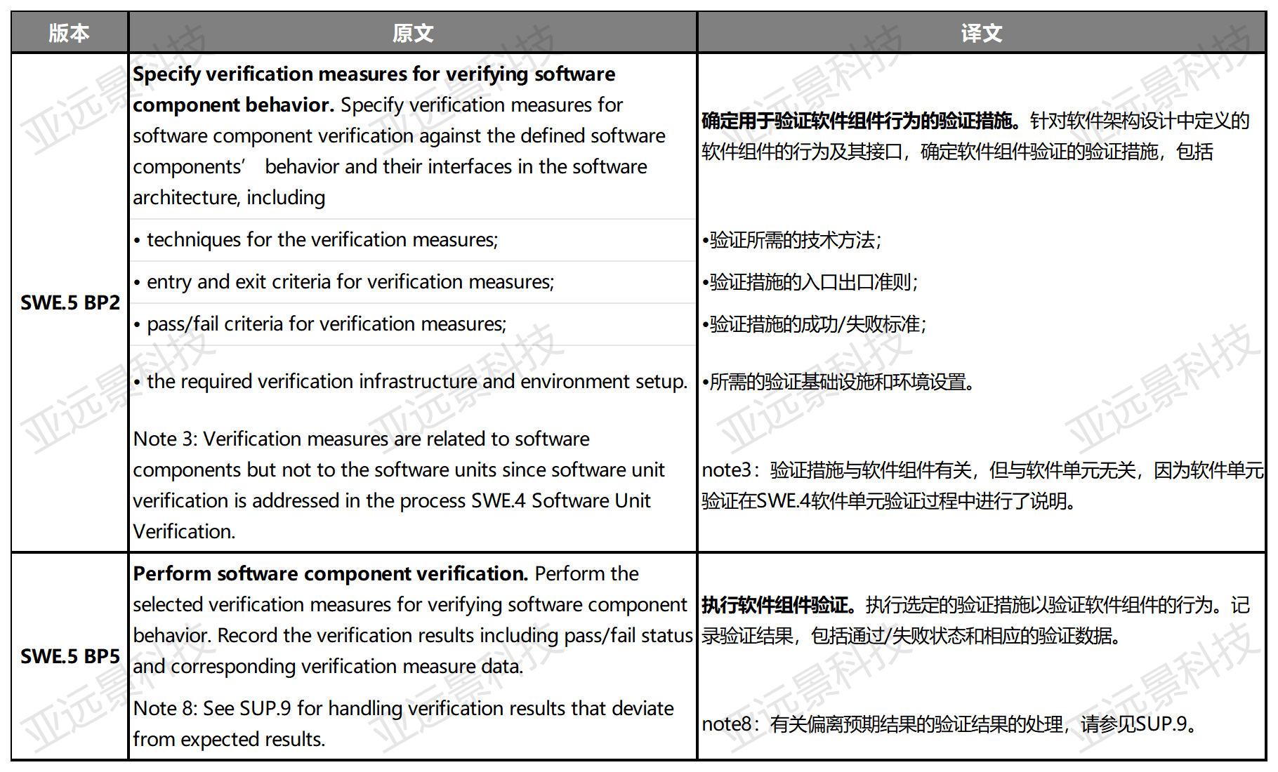 ASPICE V3.991差异解读—SYS.4/SWE.5（ASPICE V4.0草稿版差异预览） - 知乎