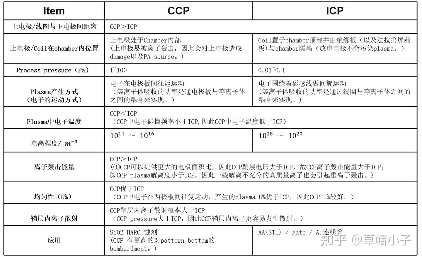 ICP与CCP plasma产生原理、各自特点以及二者比较 - 知乎