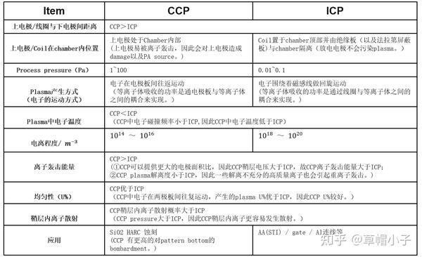 ICP与CCP plasma产生原理、各自特点以及二者比较 - 知乎