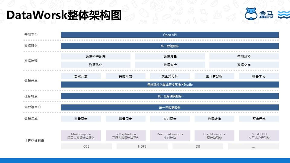 盒马新零售基于DataWorks搭建数据中台的实践 - 知乎