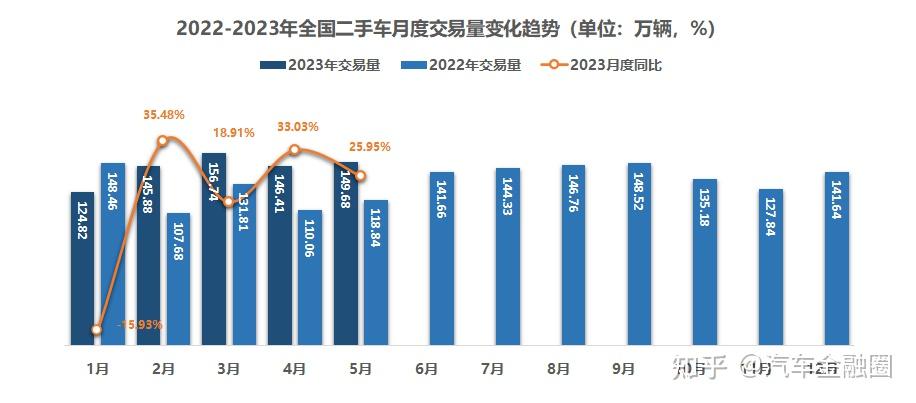2023年5月二手车市场简析 - 知乎