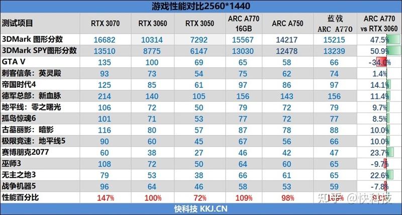 最强非公!蓝戟intel Arc A770 Flux Oc显卡评测:2k分辨率比rtx 3060快9 知乎