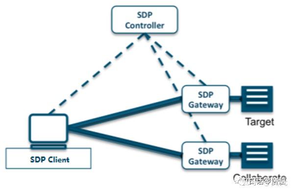 零信任的SDP技术到底有多能打？ - 知乎
