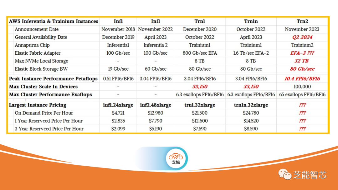 亚马逊AWS的Trainium2 AI架构 - 知乎