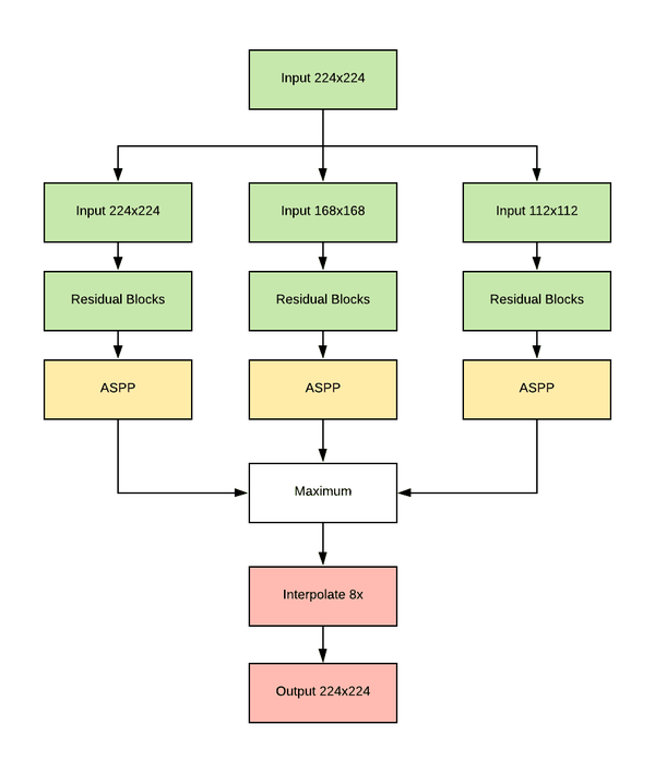 DeepLab家族发展史 - 知乎