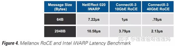 RoCE与iWARP的竞争分析 - 知乎