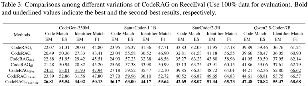 EMNLP 2025 | CodeRAG：为仓库级代码补全引入多路径检索与偏好对齐的RAG新范式 - 知乎