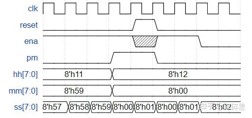 HDLBits: 在线学习 SystemVerilog（十六）-Problem 98-105（计数器） - 知乎
