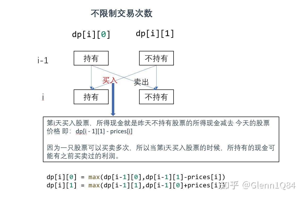 算法与数据结构 动态规划 股票问题总结 知乎
